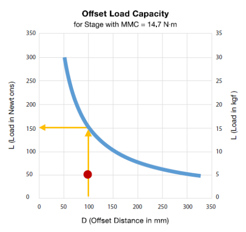 Determining Off-Center Load Capacity | Laser 2000