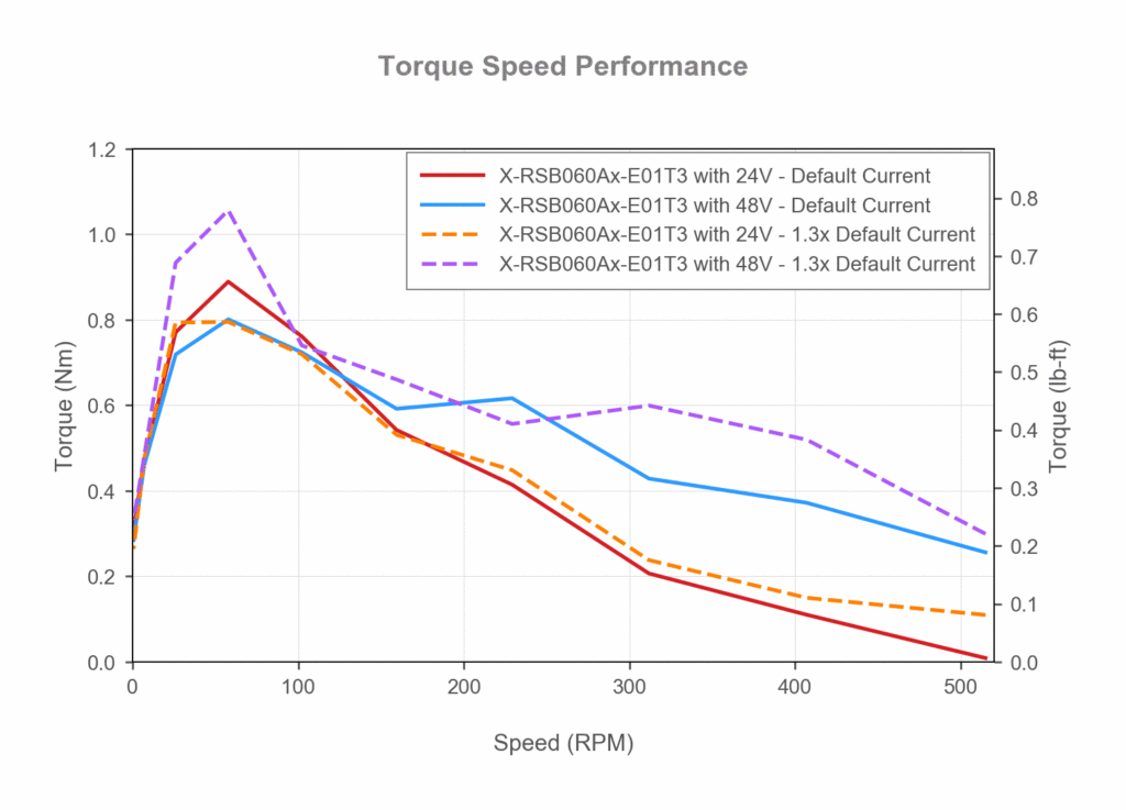 High speed motorized rotary stages with built-in controllers and motor ...